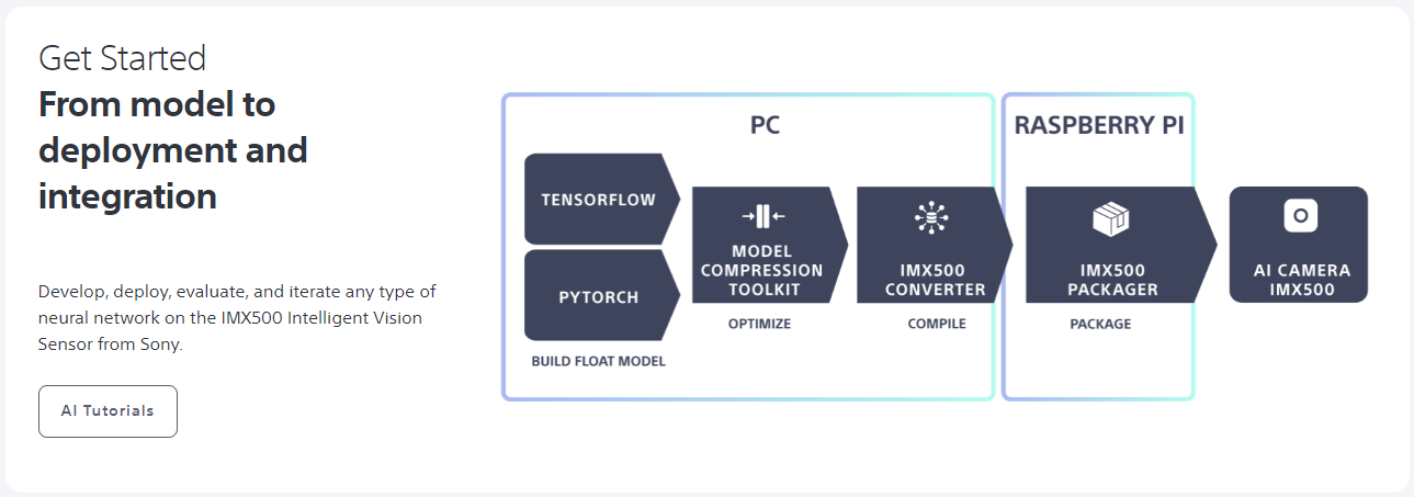 Raspberry Pi AI Camera, 12MP, IMX500 Intelligent Vision Sensor, Raspberry Pi Neural Network Model